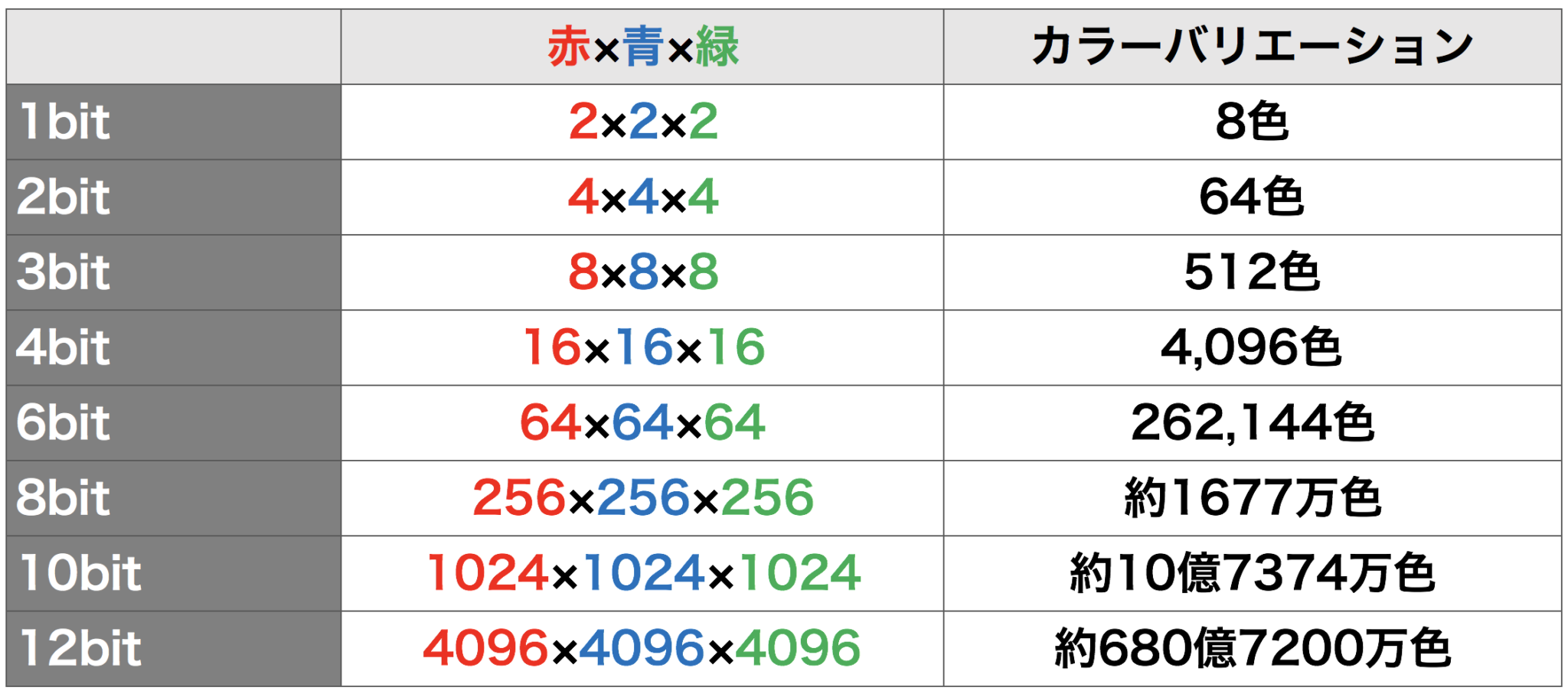 カメラの4:2:2 10bitと8bitの違い【YCbCrとは？】 | Indieemotion